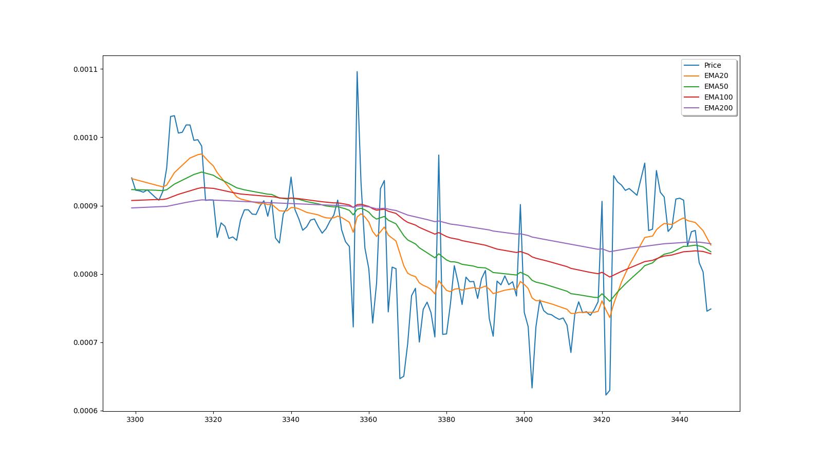 High Voltage Exponential Moving Averages