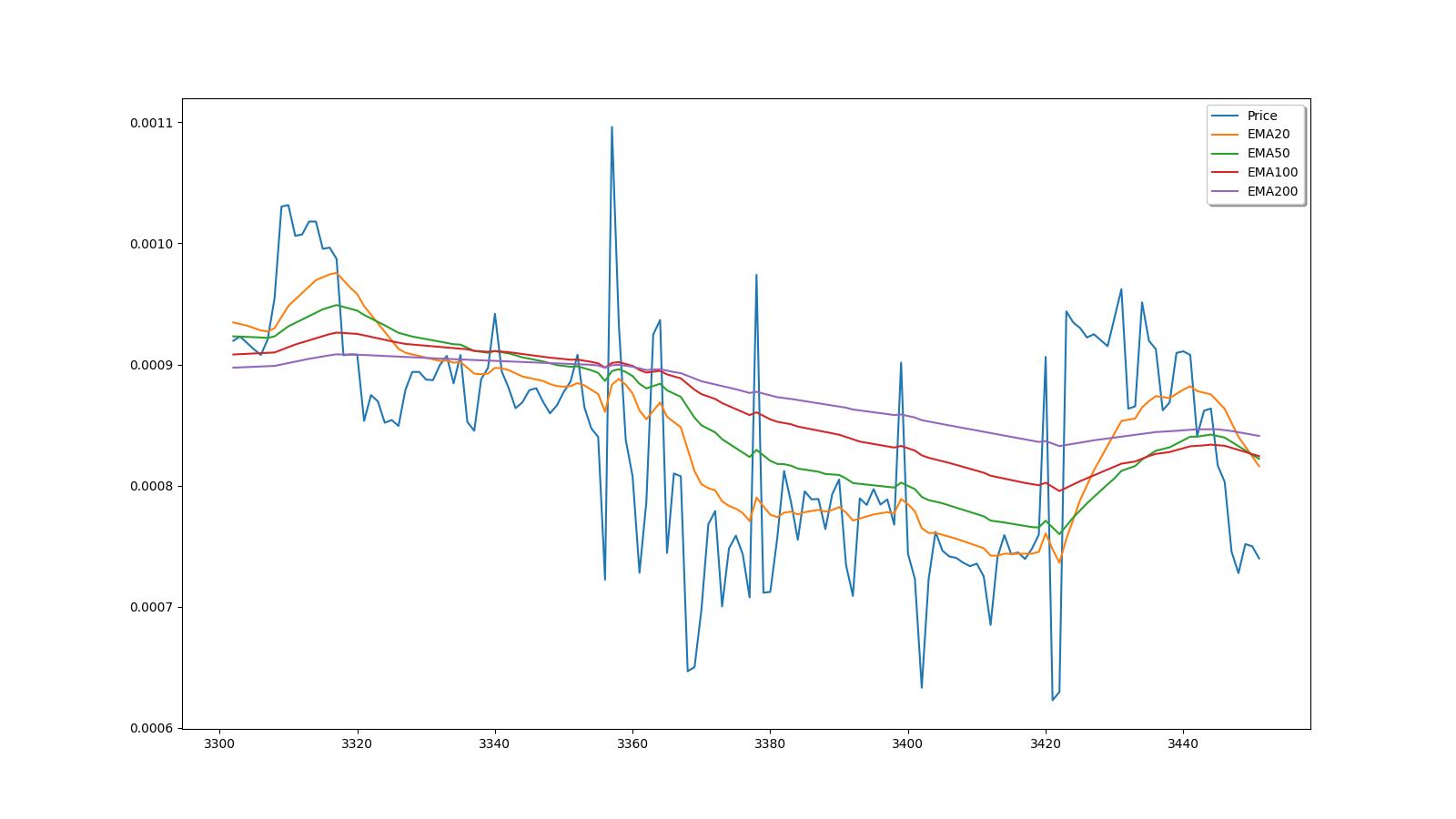 High Voltage Exponential Moving Averages