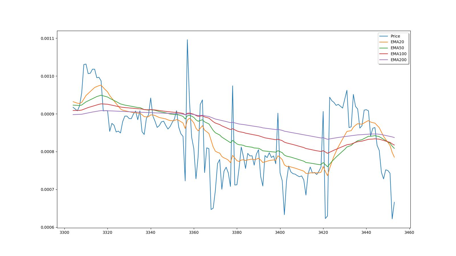 High Voltage Exponential Moving Averages