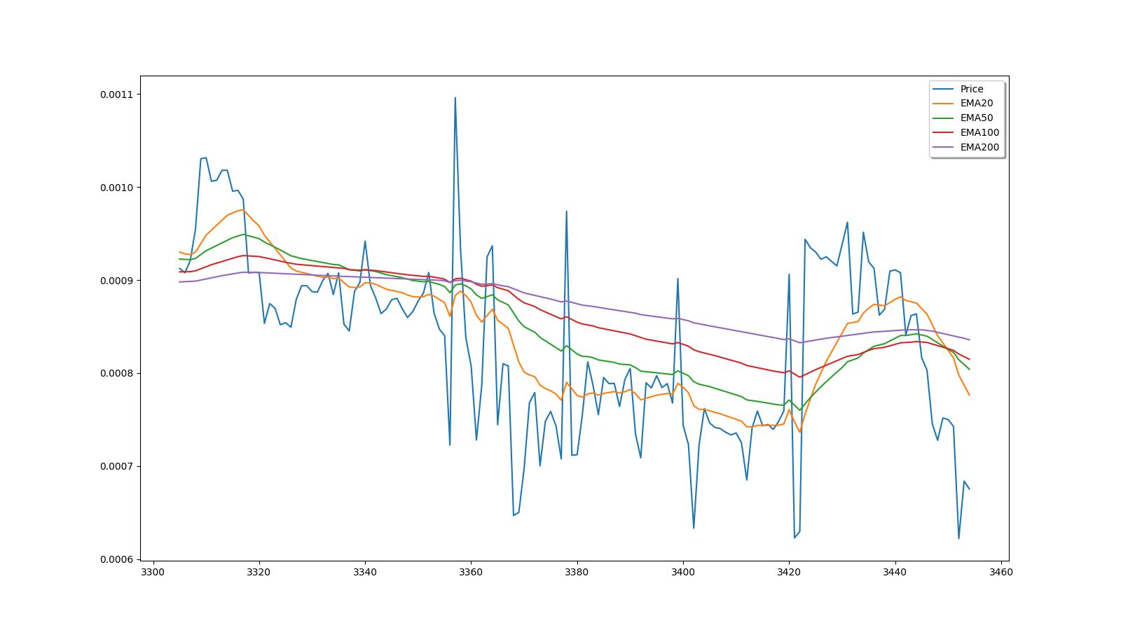 High Voltage Exponential Moving Averages