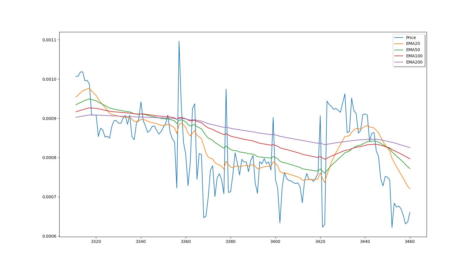 High Voltage Exponential Moving Averages
