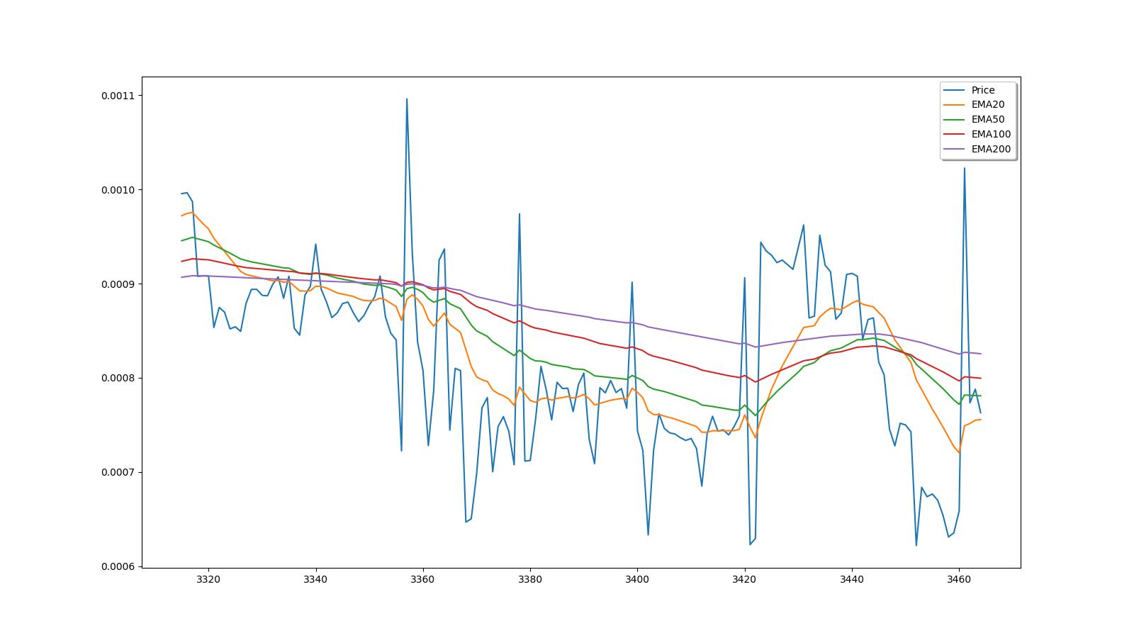 High Voltage Exponential Moving Averages