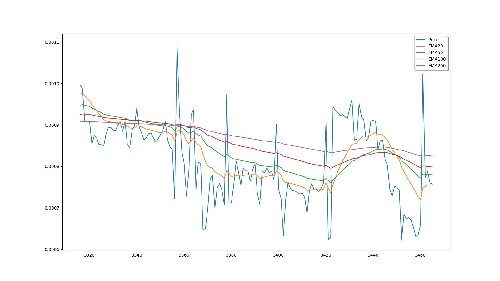 High Voltage Exponential Moving Averages