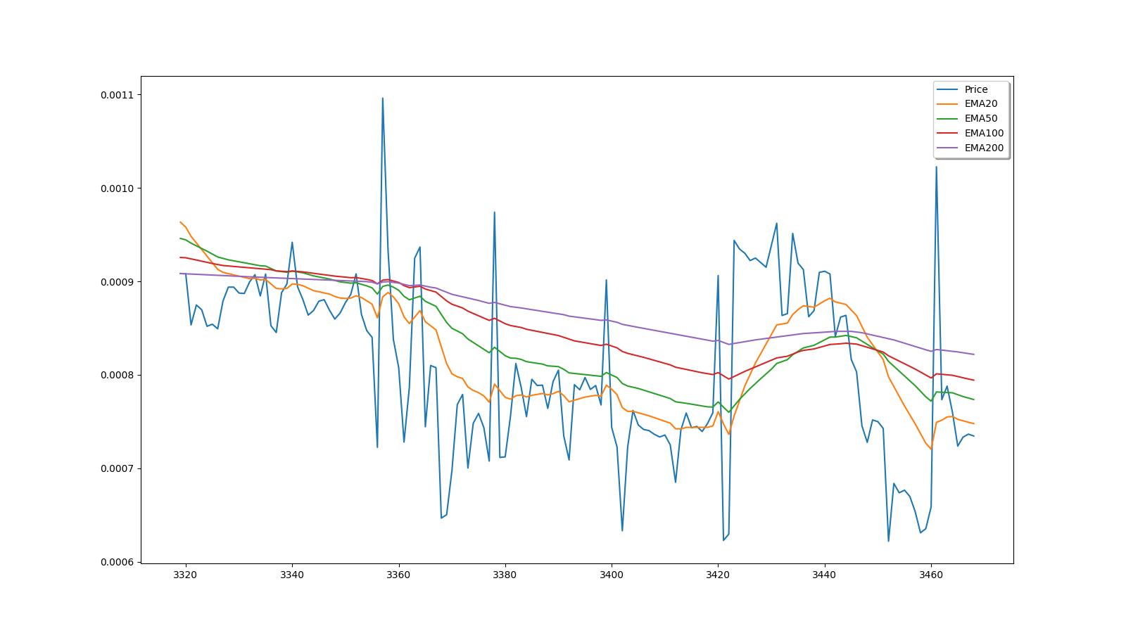 High Voltage Exponential Moving Averages