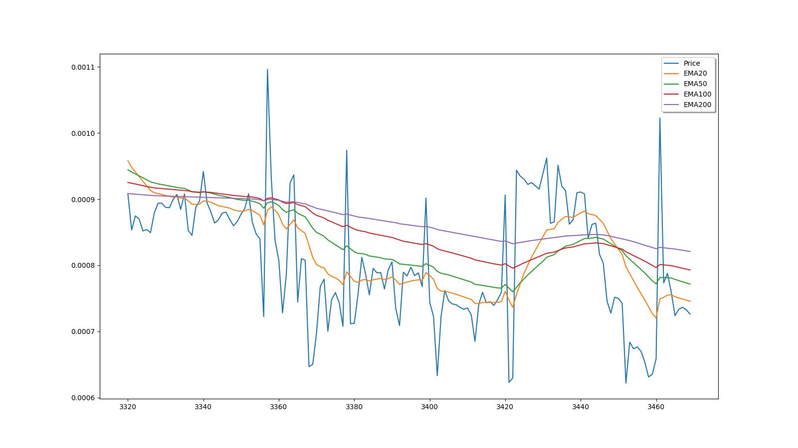 High Voltage Exponential Moving Averages