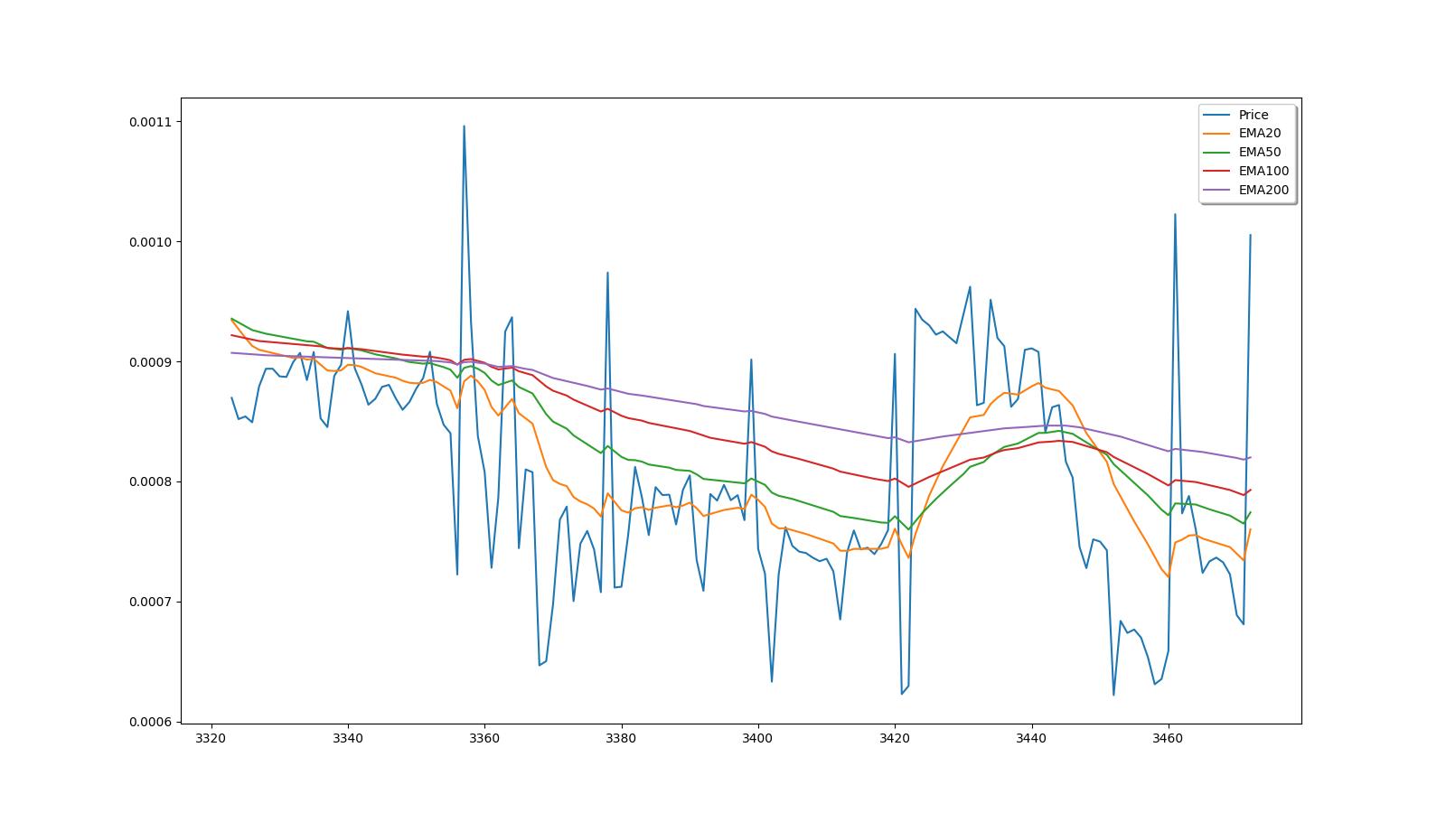 High Voltage Exponential Moving Averages