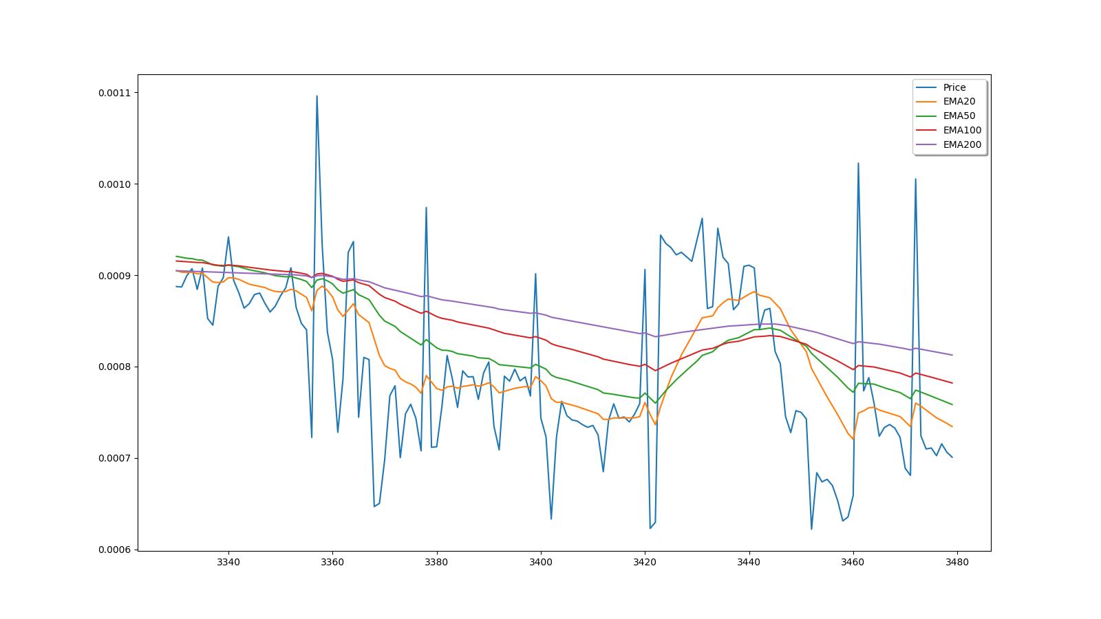 High Voltage Exponential Moving Averages
