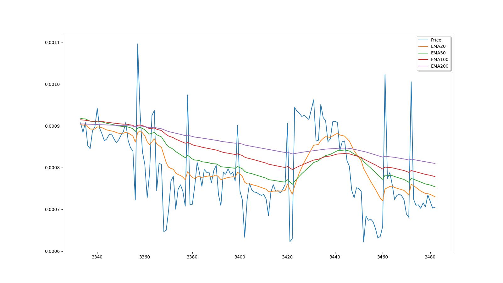 High Voltage Exponential Moving Averages