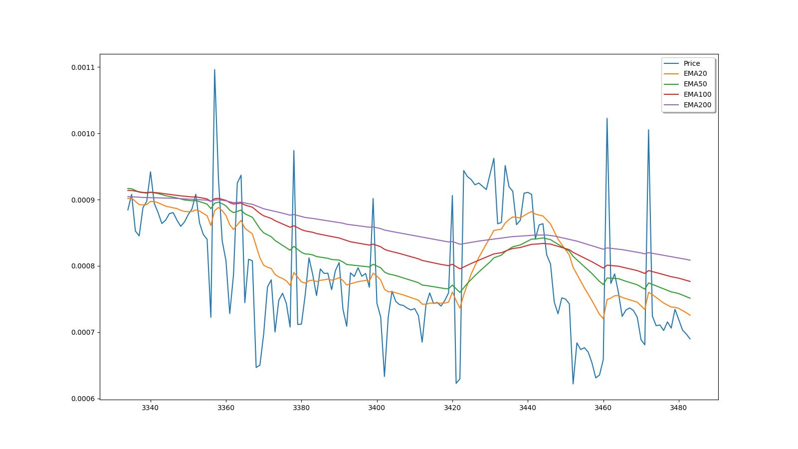 High Voltage Exponential Moving Averages
