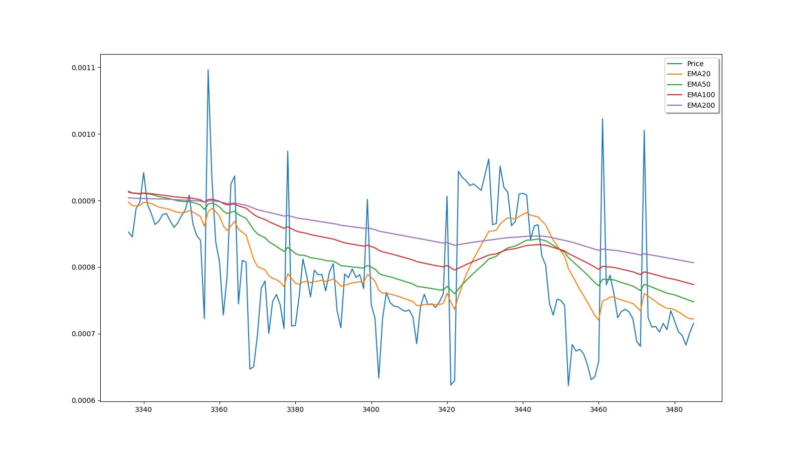 High Voltage Exponential Moving Averages