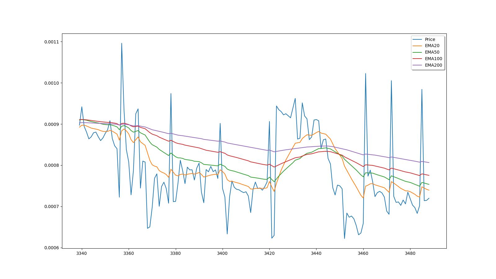 High Voltage Exponential Moving Averages