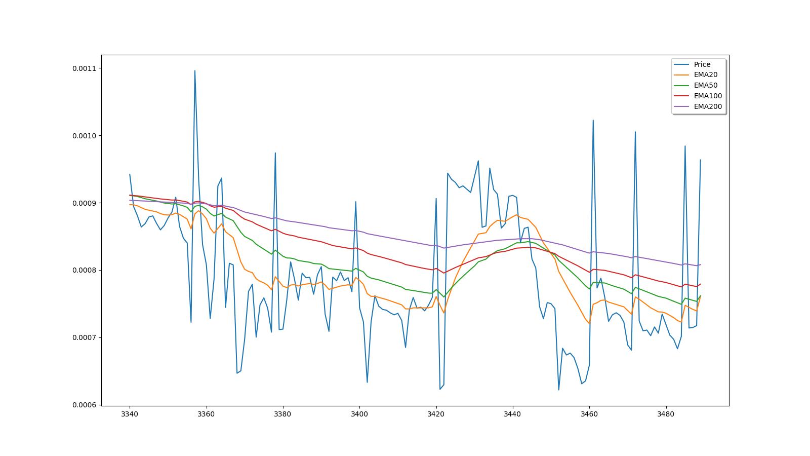 High Voltage Exponential Moving Averages