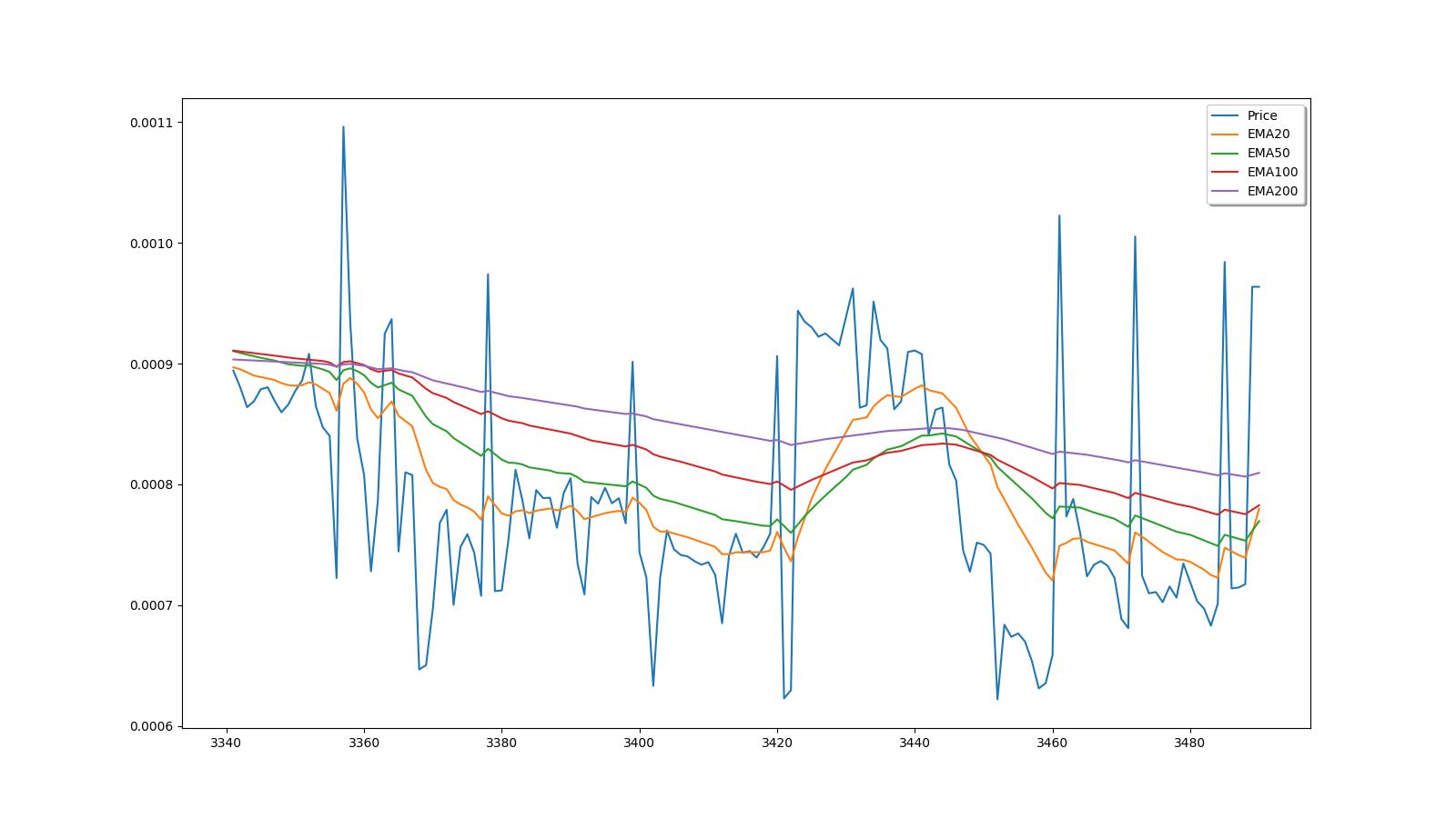 High Voltage Exponential Moving Averages