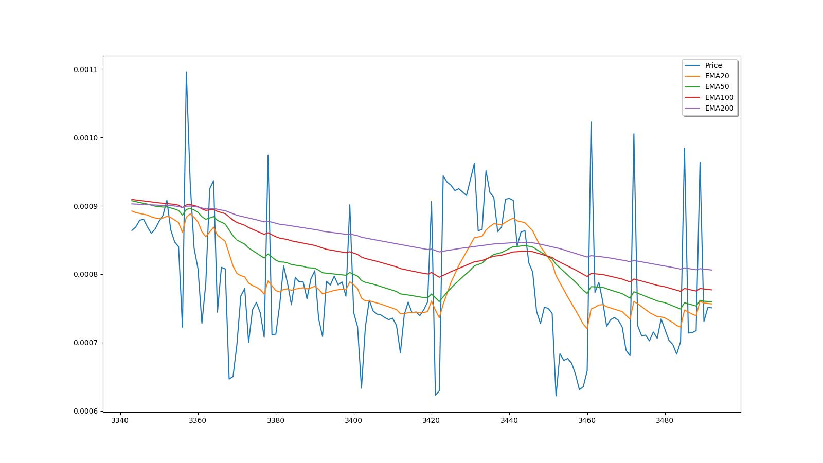 High Voltage Exponential Moving Averages