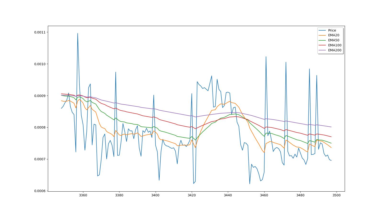 High Voltage Exponential Moving Averages