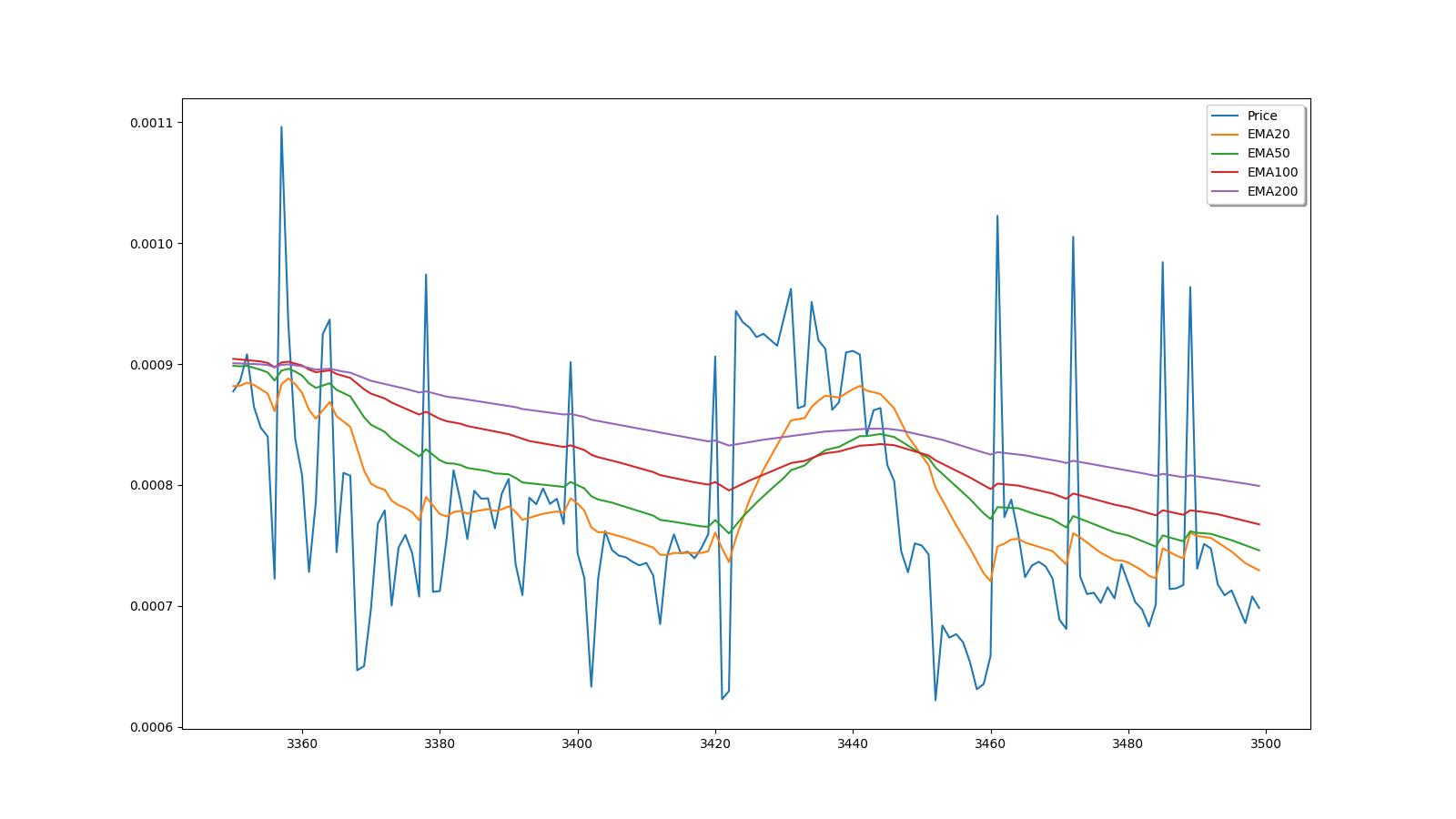 High Voltage Exponential Moving Averages