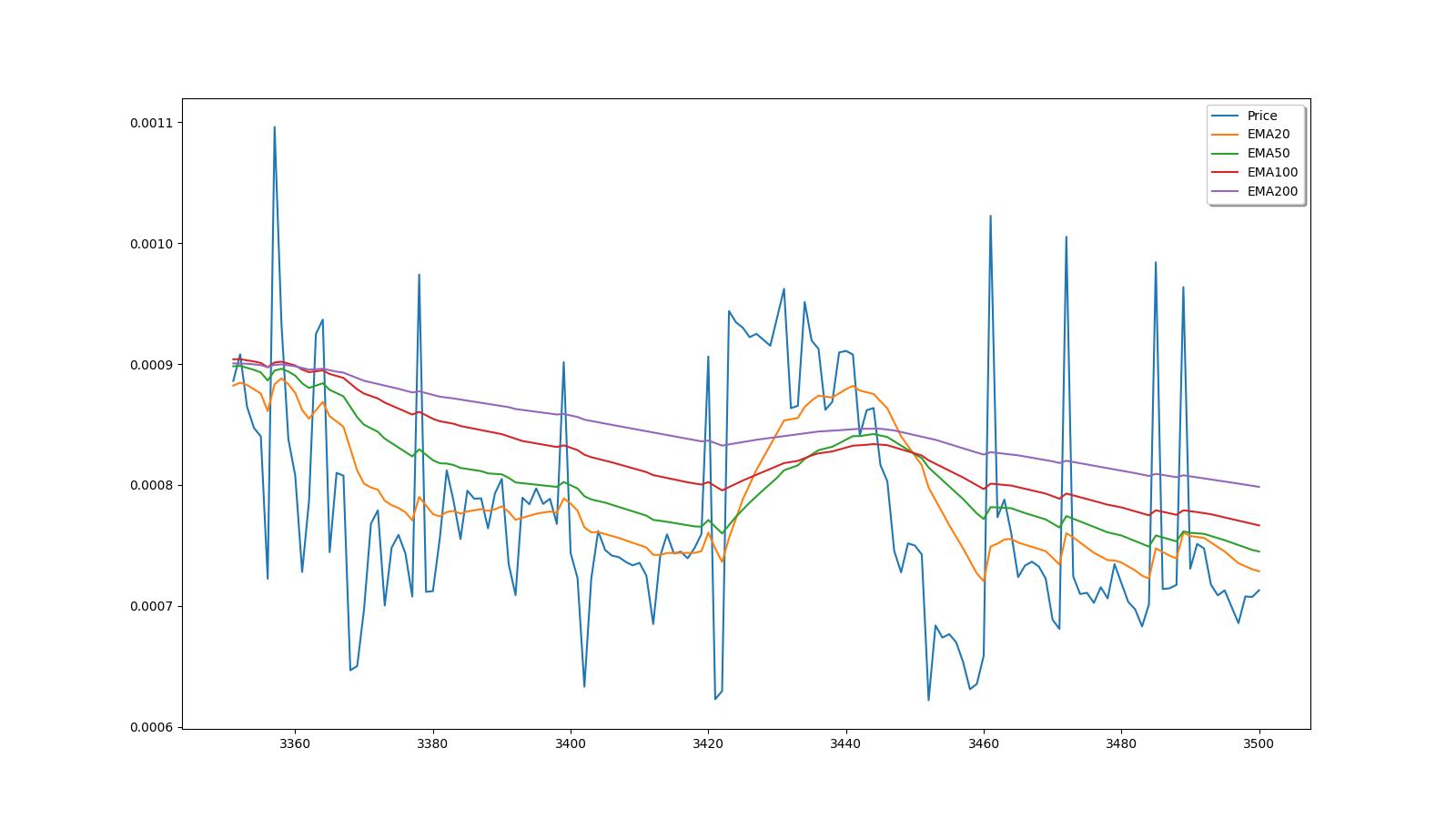 High Voltage Exponential Moving Averages