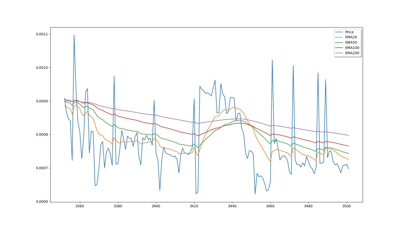 High Voltage Exponential Moving Averages