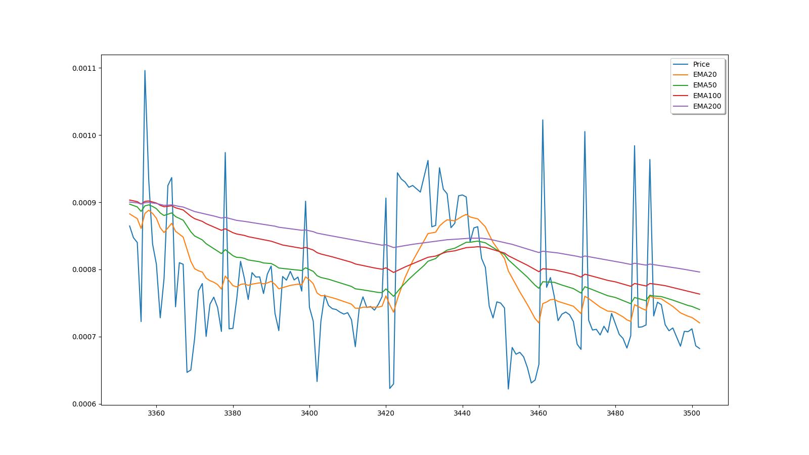 High Voltage Exponential Moving Averages