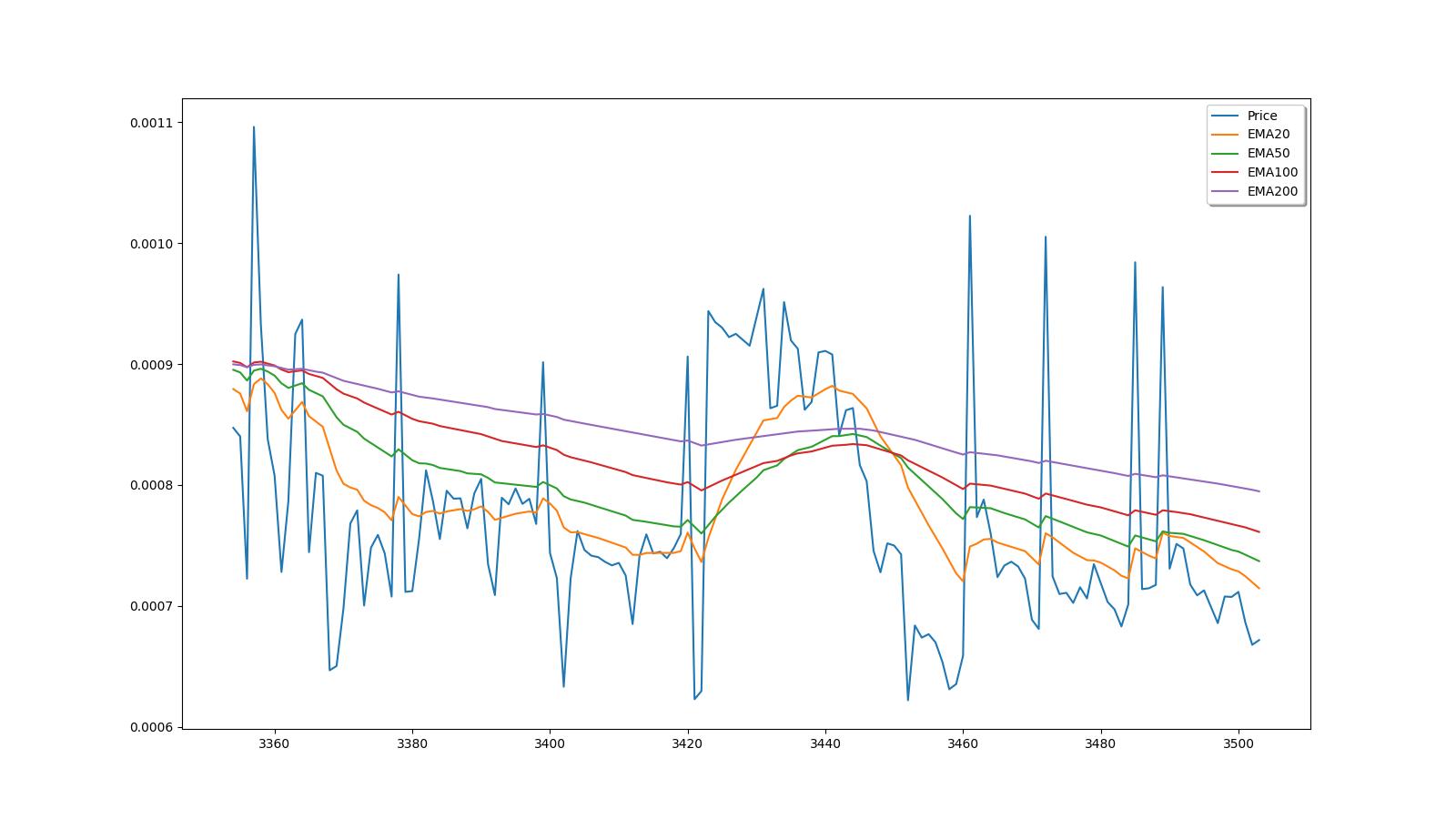 High Voltage Exponential Moving Averages