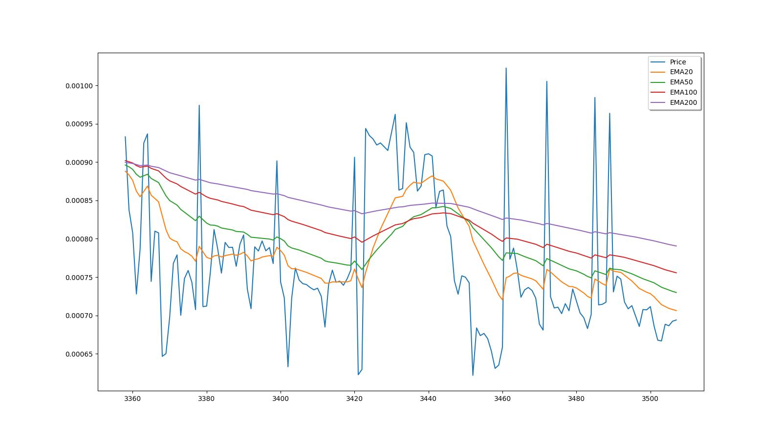High Voltage Exponential Moving Averages