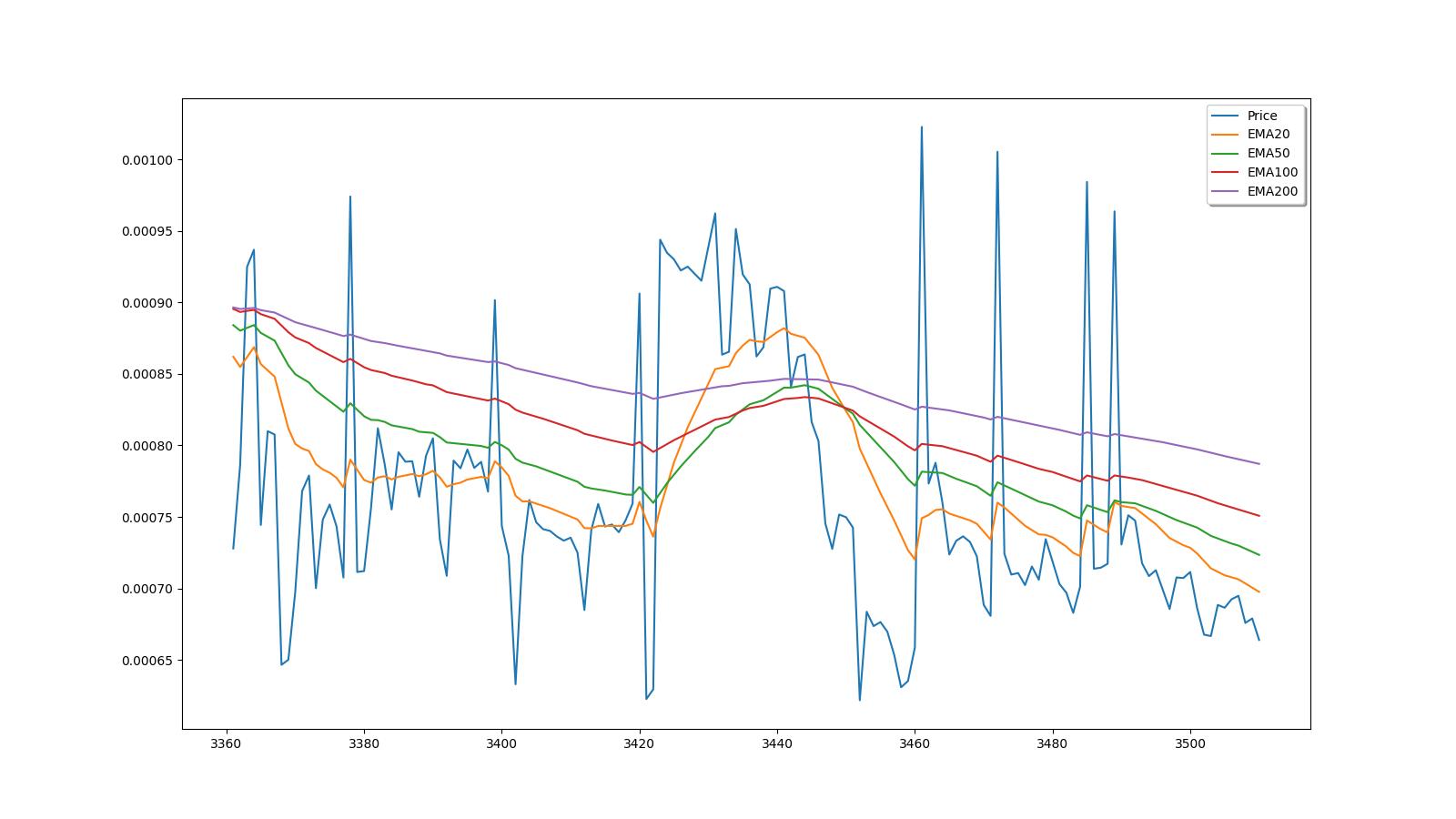 High Voltage Exponential Moving Averages