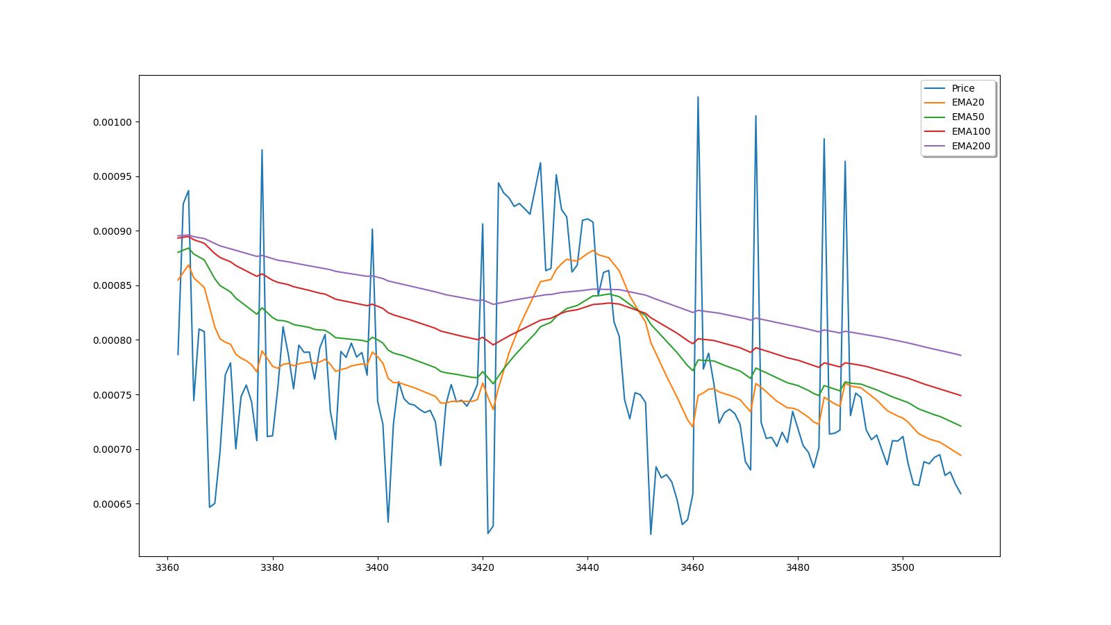 High Voltage Exponential Moving Averages
