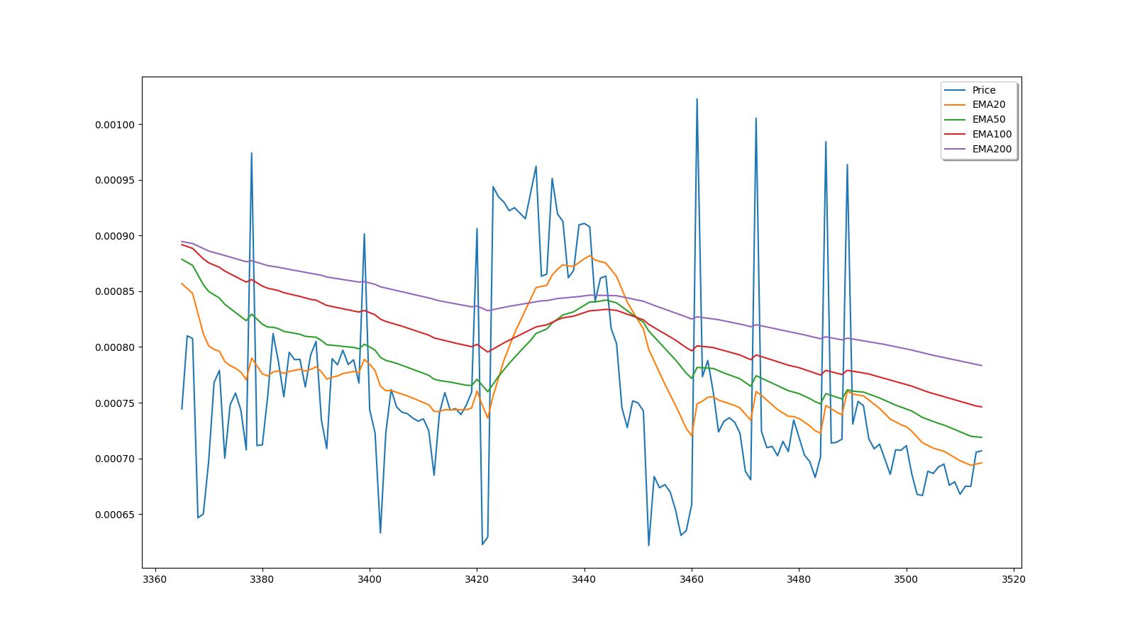 High Voltage Exponential Moving Averages