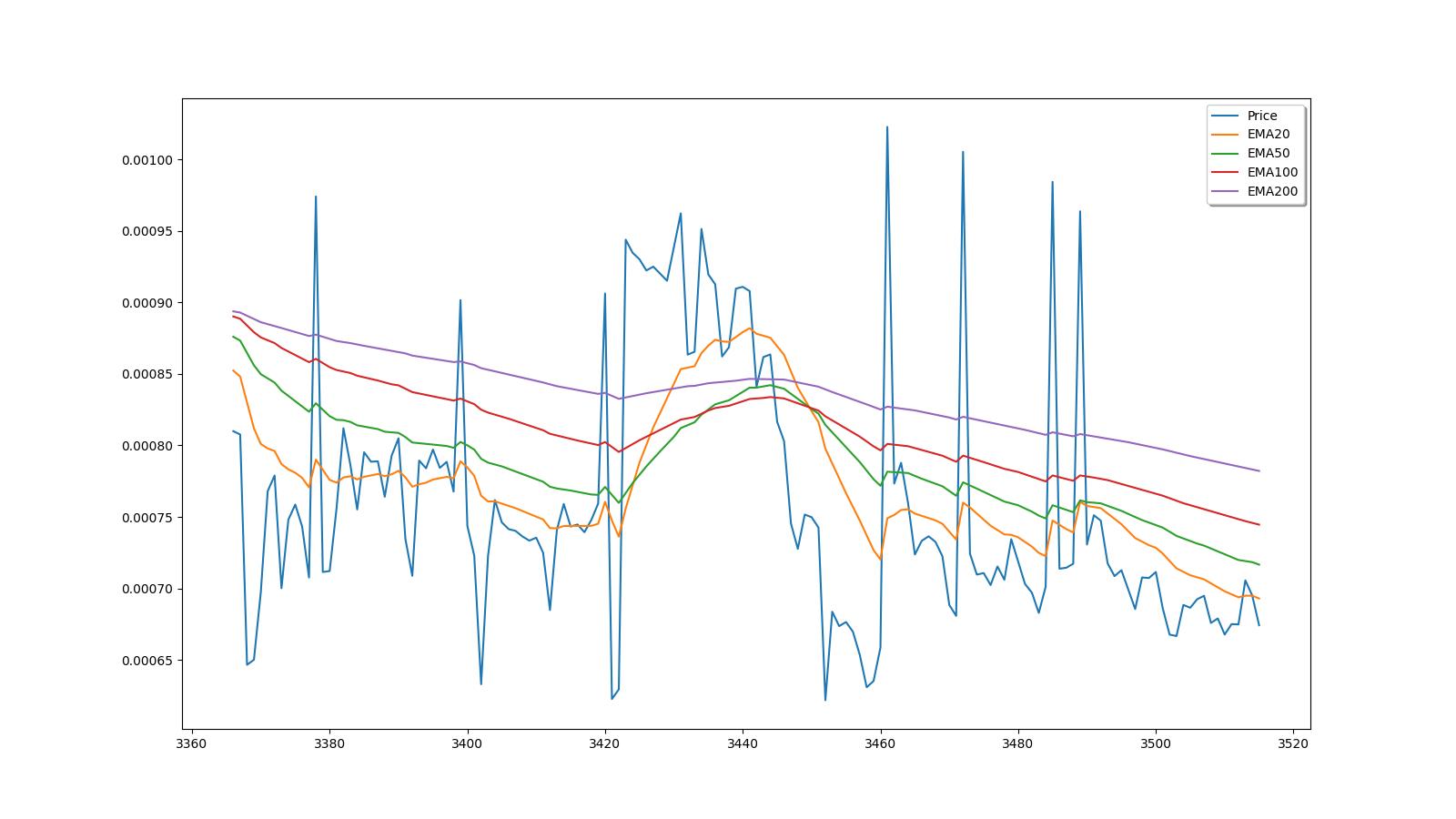 High Voltage Exponential Moving Averages