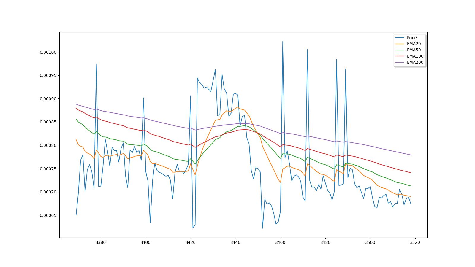 High Voltage Exponential Moving Averages