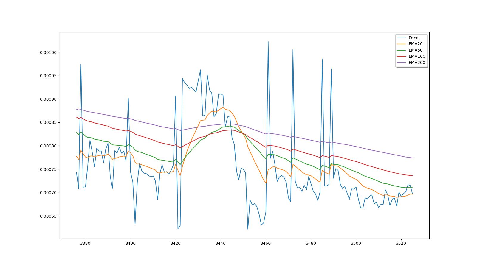 High Voltage Exponential Moving Averages
