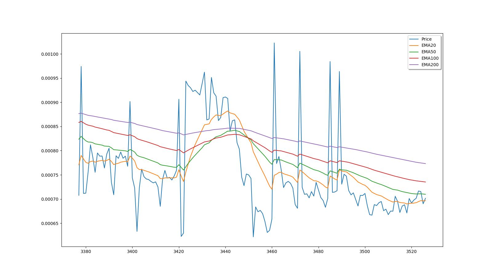 High Voltage Exponential Moving Averages