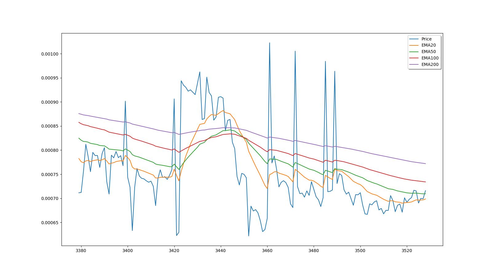 High Voltage Exponential Moving Averages