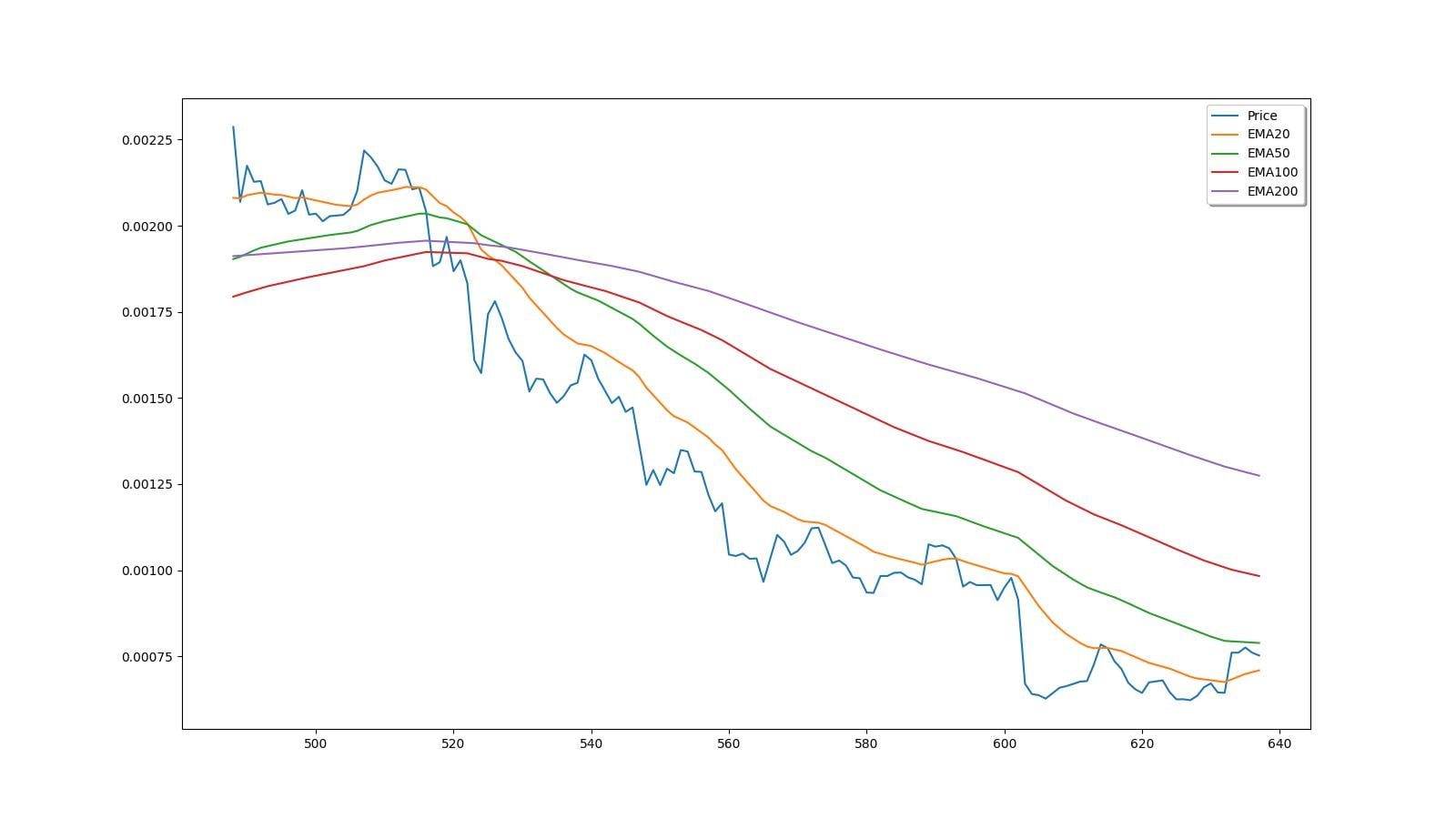 HIgher IMO Exponential Moving Averages