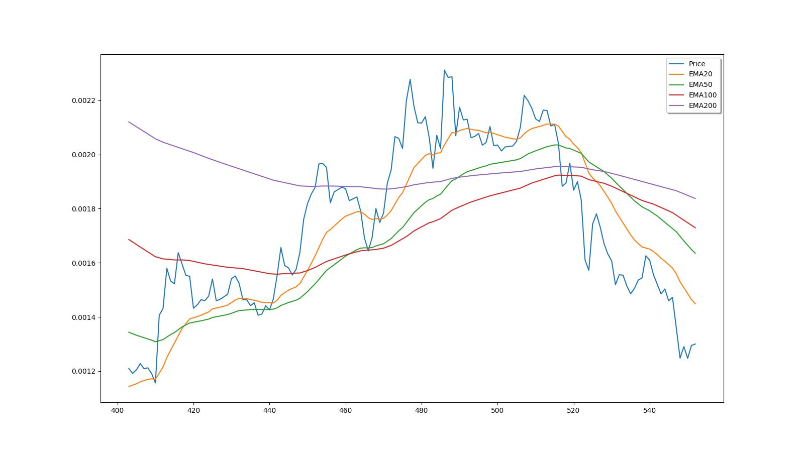 HIgher IMO Exponential Moving Averages