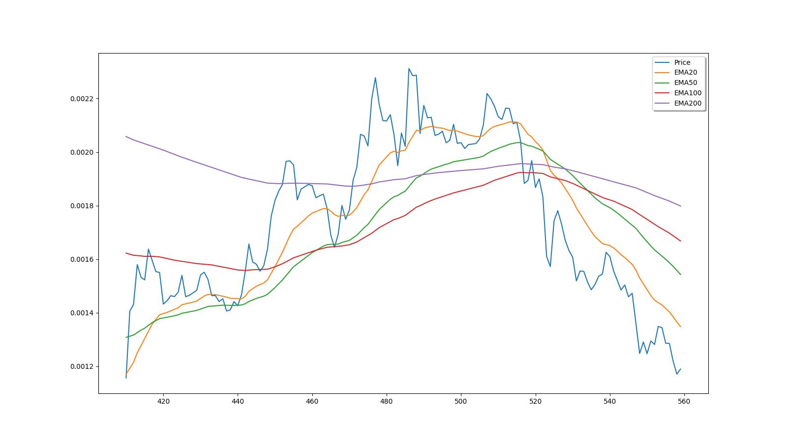 HIgher IMO Exponential Moving Averages