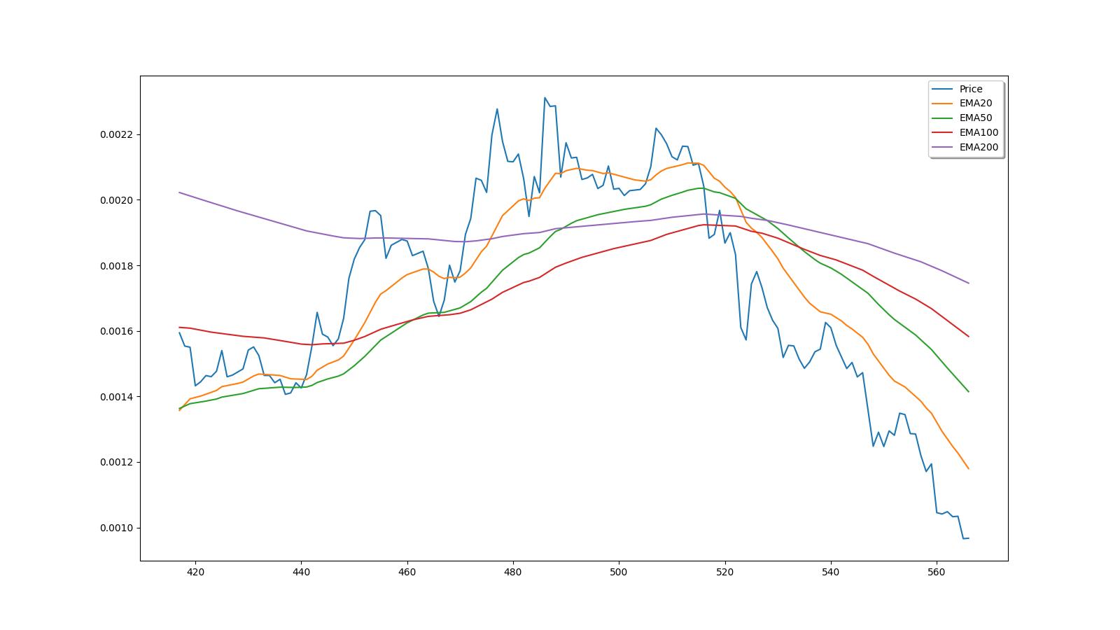 HIgher IMO Exponential Moving Averages