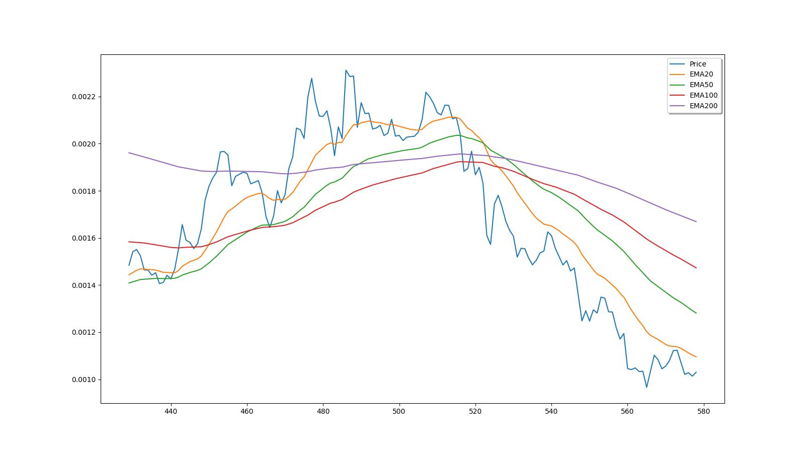 HIgher IMO Exponential Moving Averages