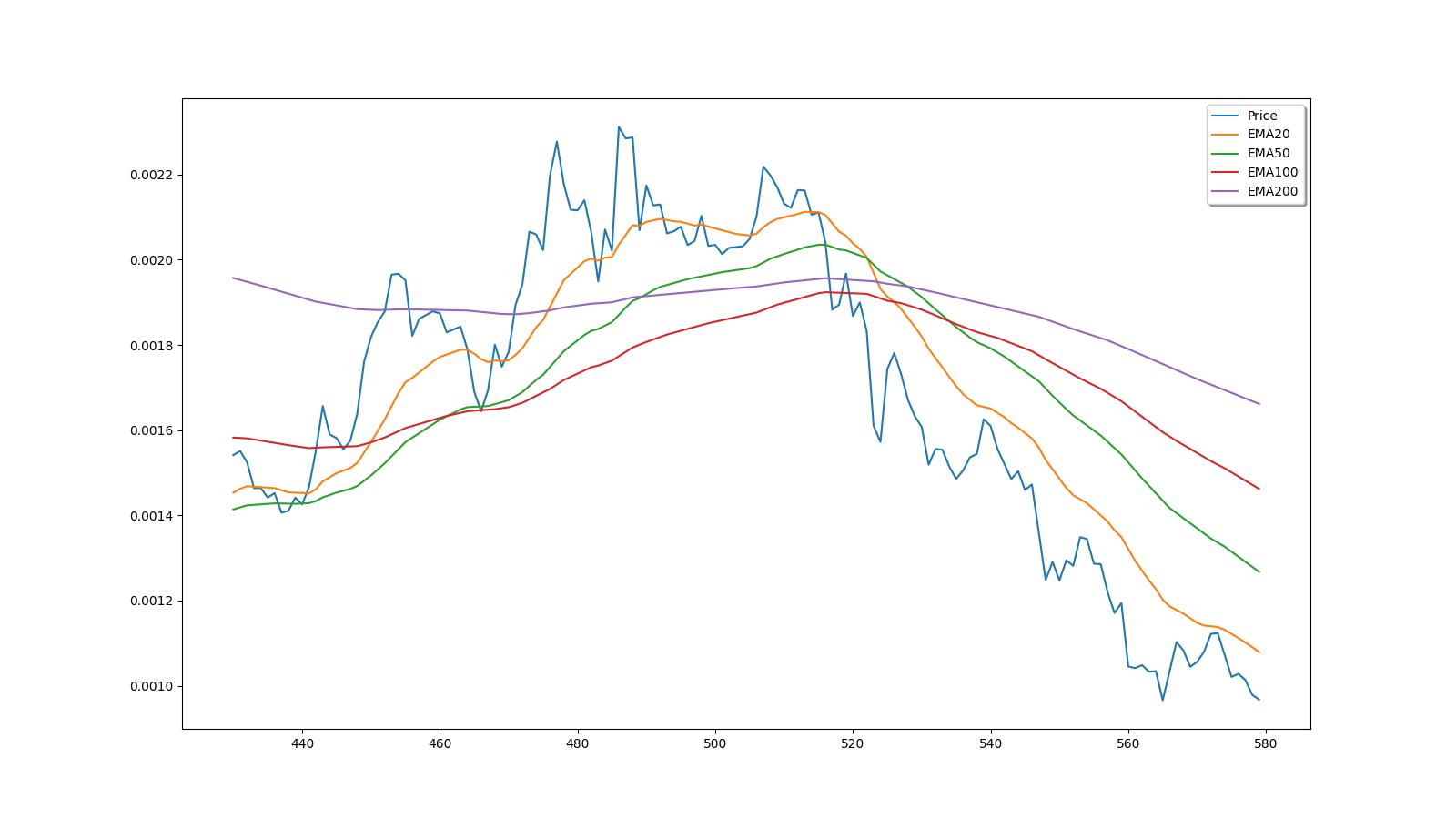 HIgher IMO Exponential Moving Averages