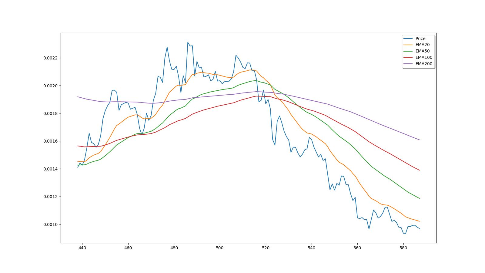 HIgher IMO Exponential Moving Averages
