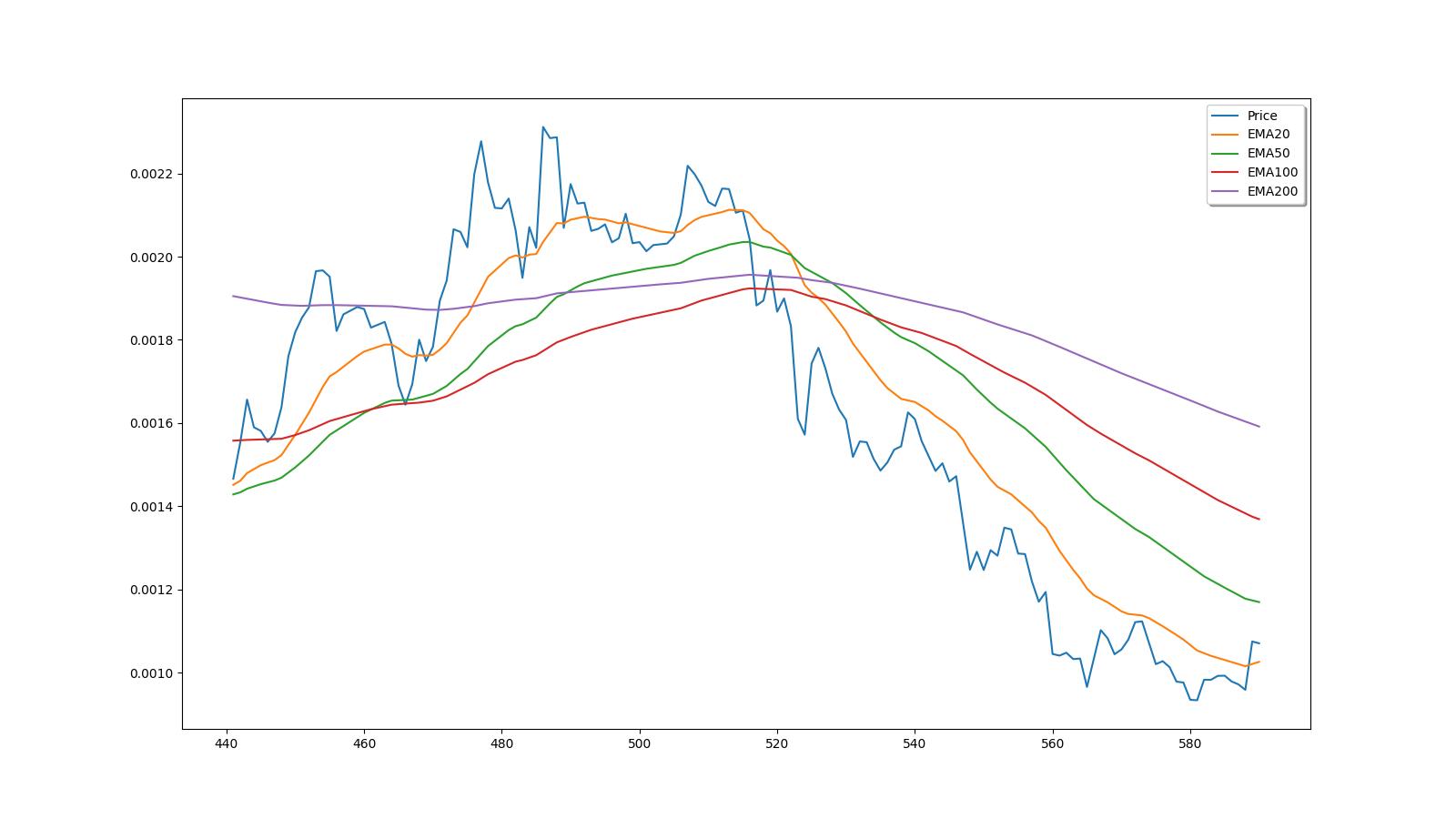 HIgher IMO Exponential Moving Averages