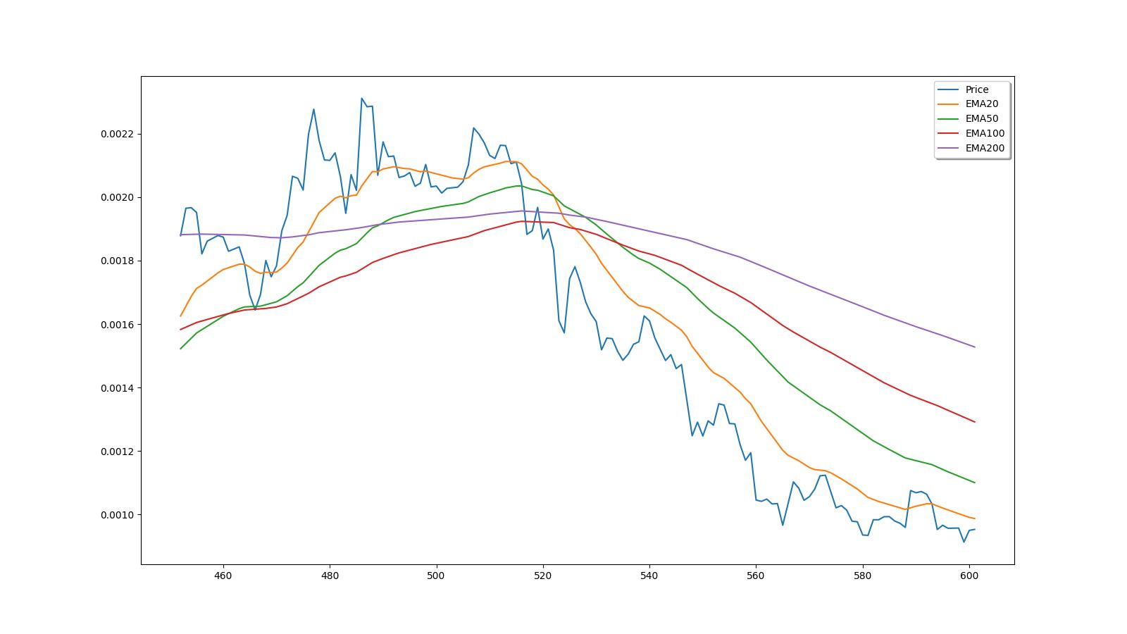 HIgher IMO Exponential Moving Averages