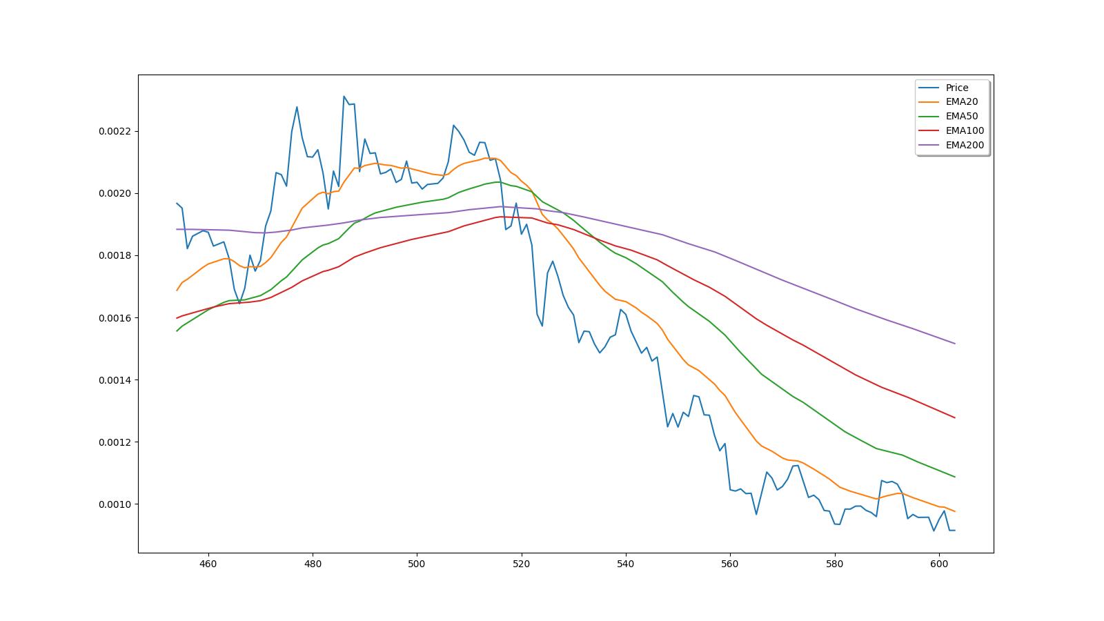 HIgher IMO Exponential Moving Averages