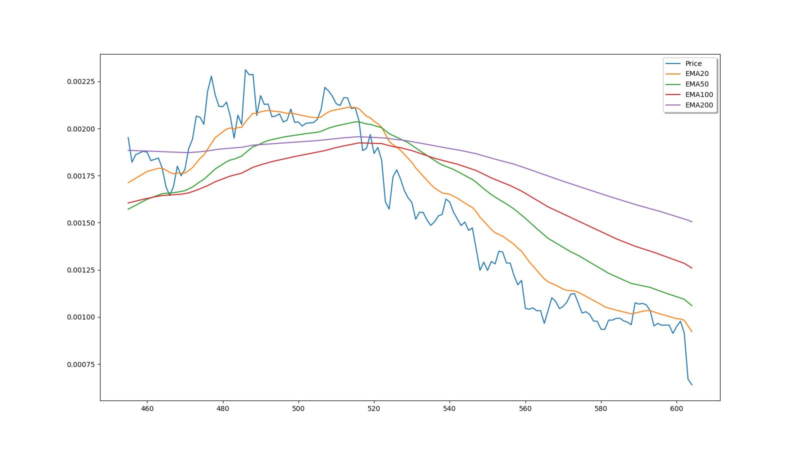 HIgher IMO Exponential Moving Averages