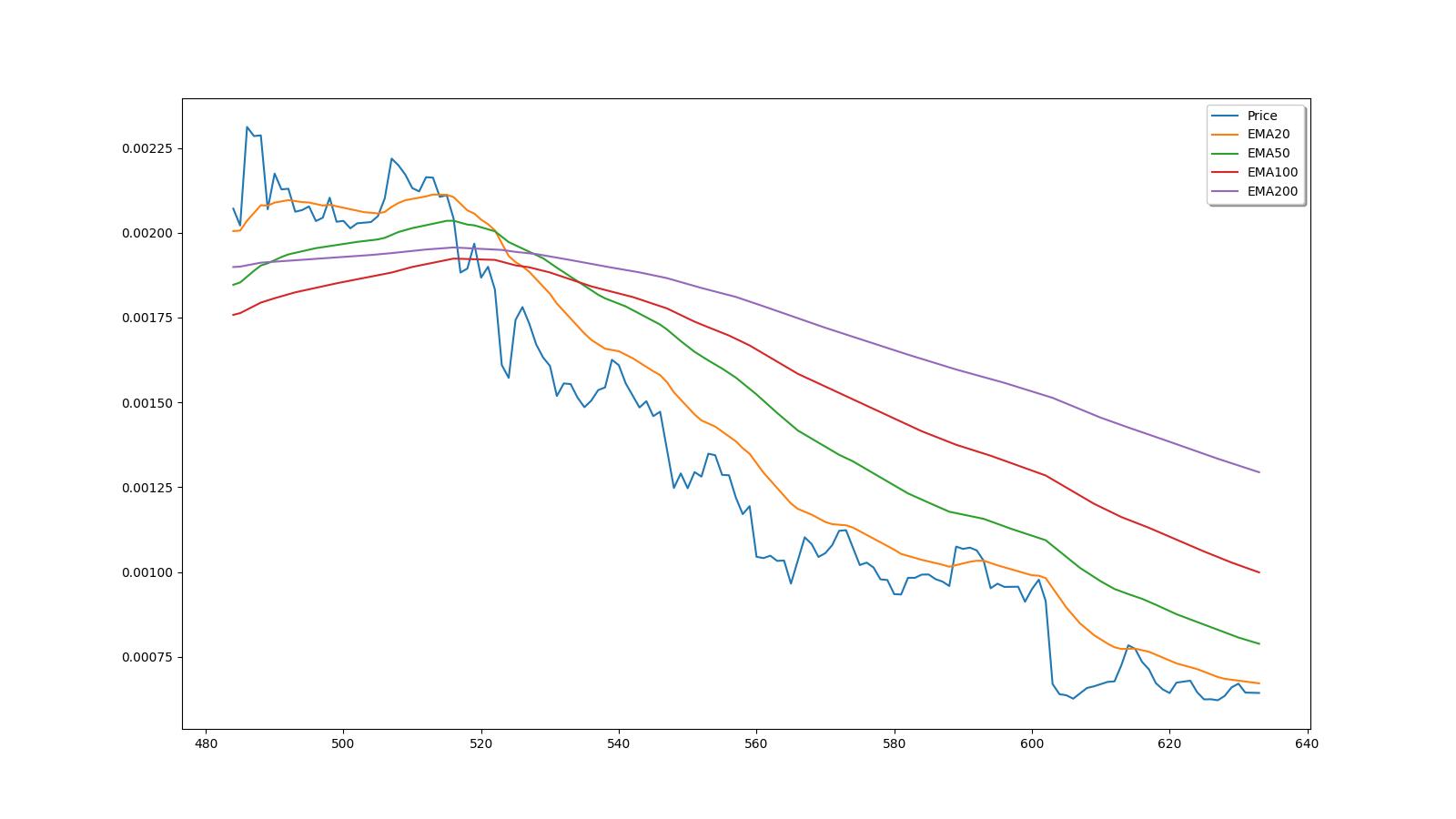 HIgher IMO Exponential Moving Averages