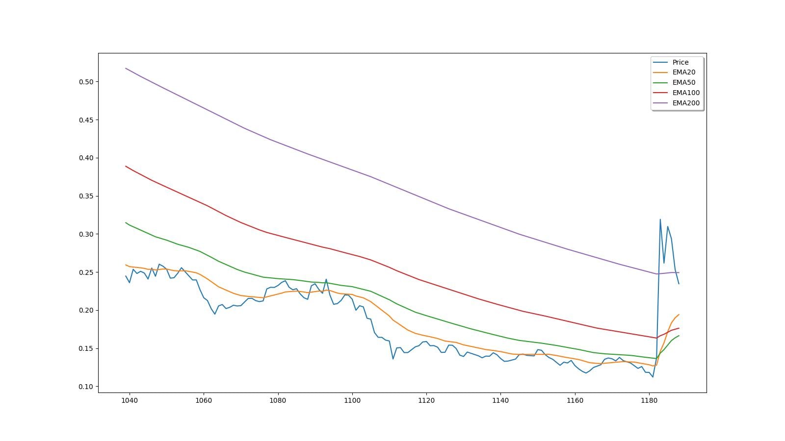 Highstreet Exponential Moving Averages