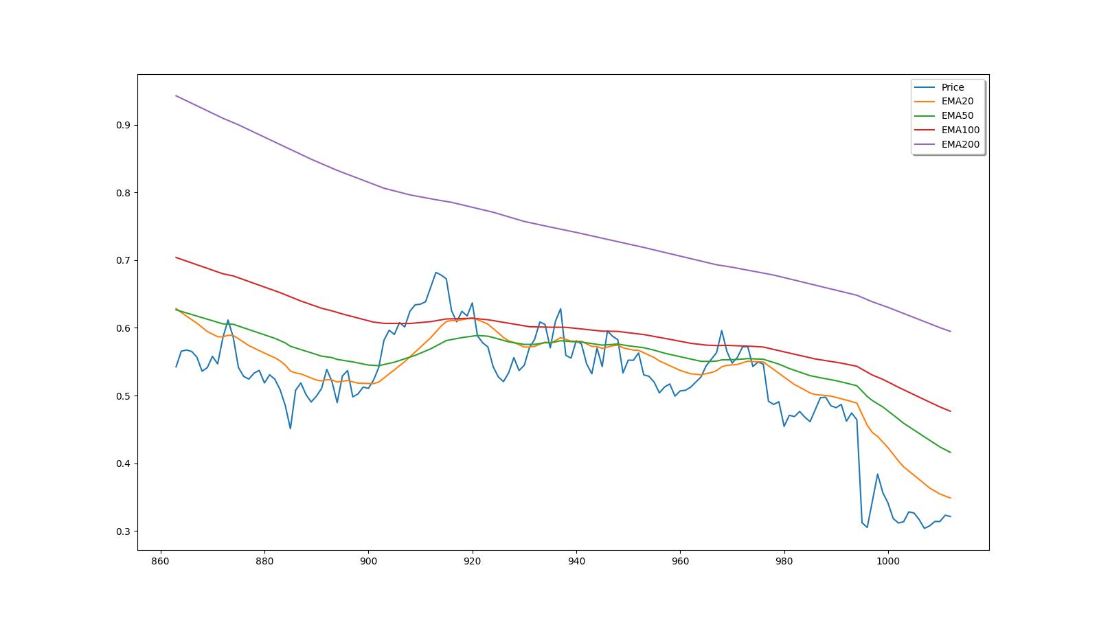 Highstreet Exponential Moving Averages