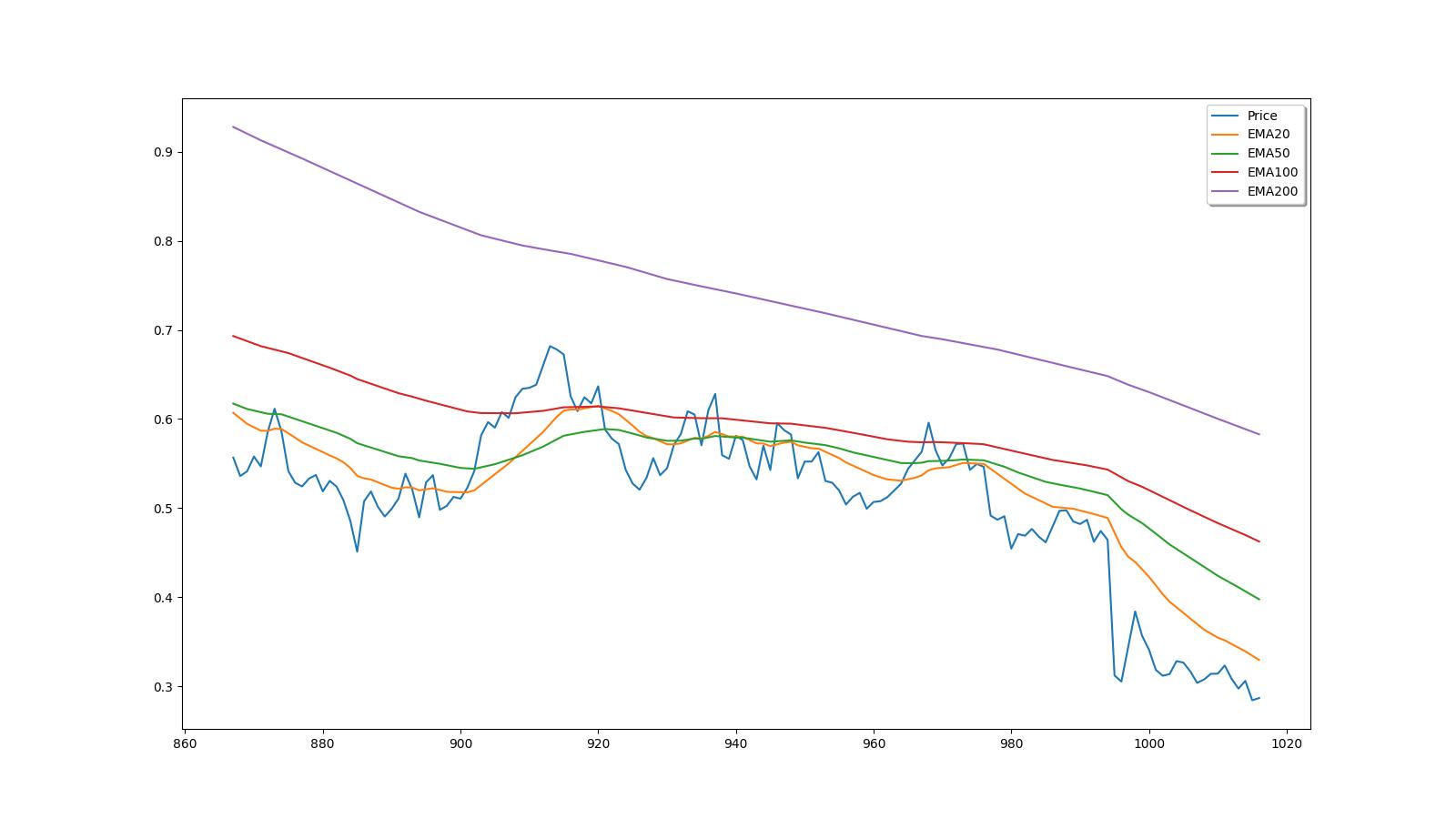 Highstreet Exponential Moving Averages
