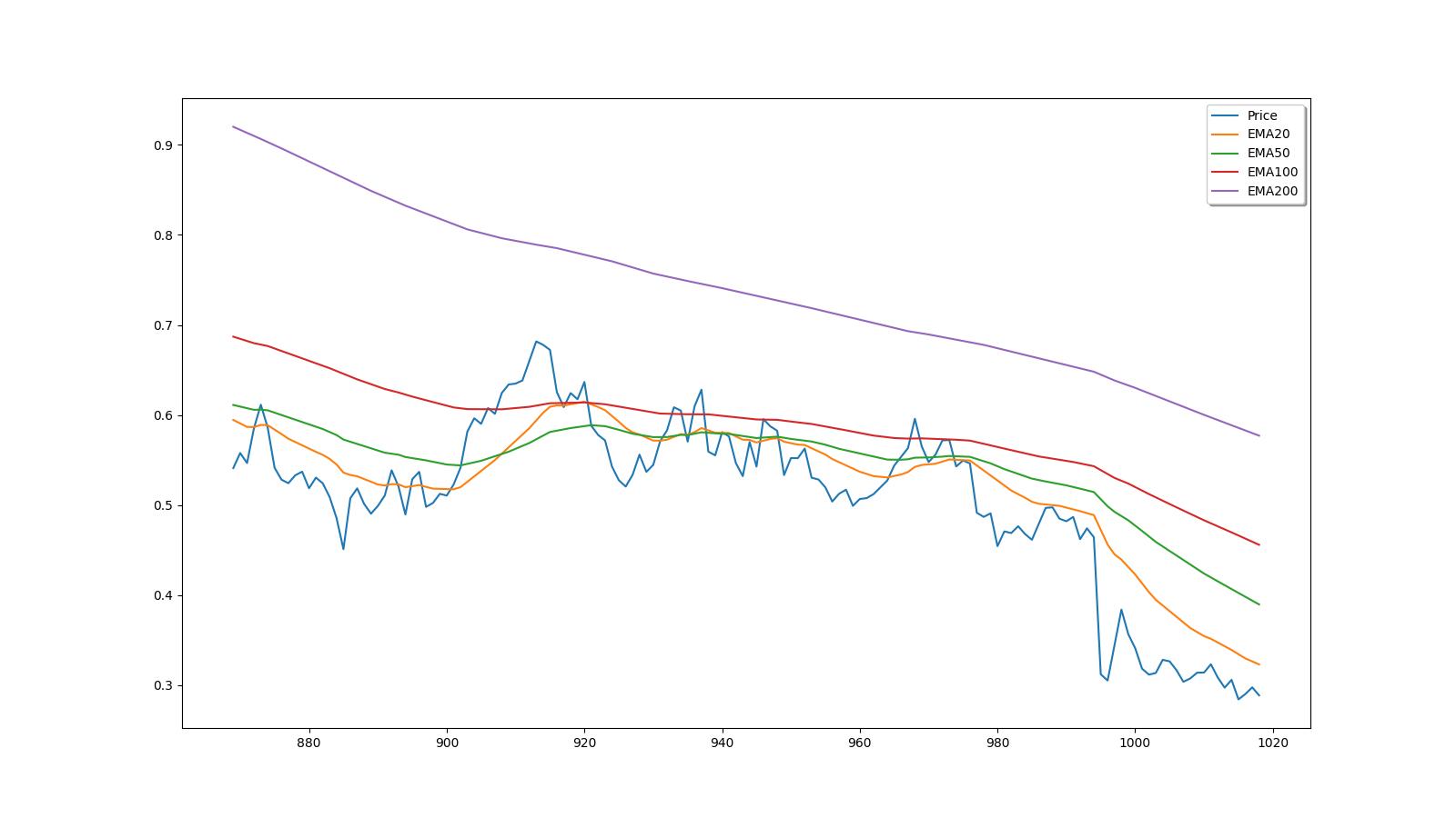 Highstreet Exponential Moving Averages