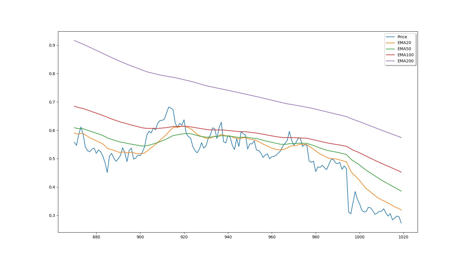 Highstreet Exponential Moving Averages